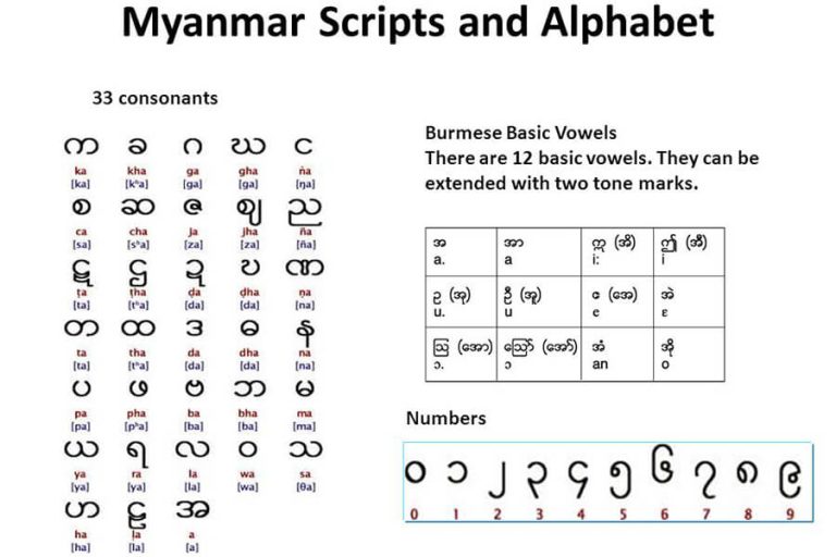 Myanmar Alphabets, Pronunciation And Language - Myanmar Tours